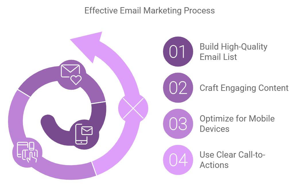 Effective Email Marketing Strategies for 2025: Boost Your Business ...